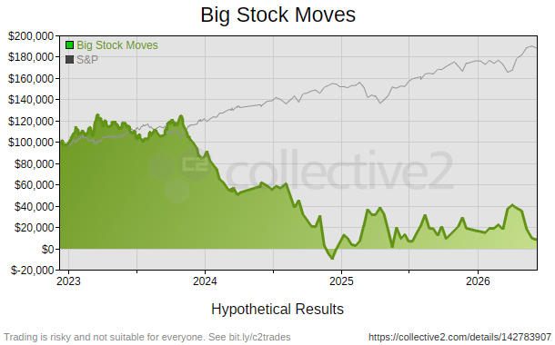 Big Stock Moves